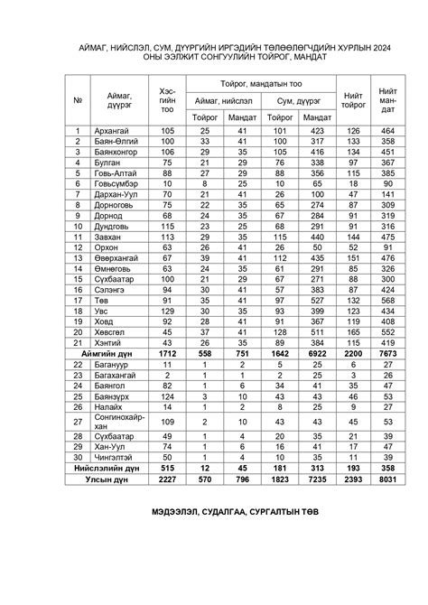 СЕХ Нэр дэвшүүлэх ажиллагаа өнөөдөр дуусна Dnn Mn