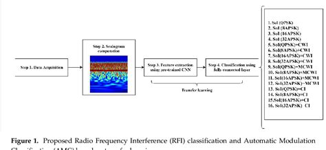Figure 1 From An Efficient Radio Frequency Interference Rfi Recognition And Characterization