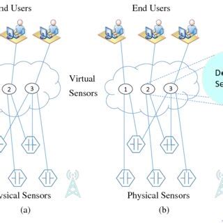 PDF Applications And Design For A Cloud Of Virtual Sensors