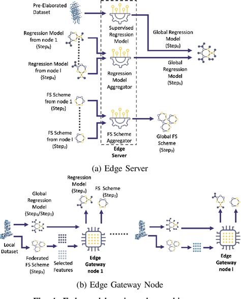 Figure 1 From Federated Semi Supervised Classification Of Multimedia Flows For 3d Networks
