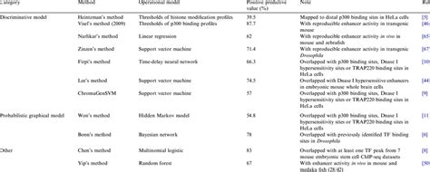 Model Building Strategies And Performance Of Enhancer Prediction