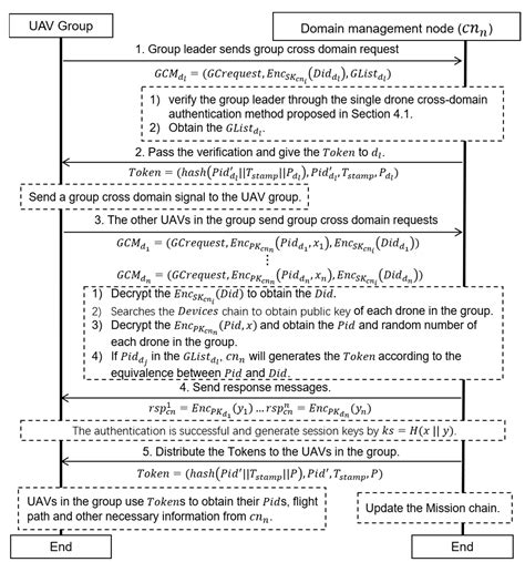 Bcdaiod An Efficient Blockchain Based Cross Domain Authentication Scheme For Internet Of Drones