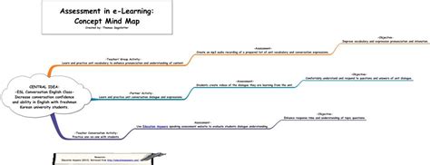 Concept Mapping Assessment In E Learning Journal Thomas Sagstetter