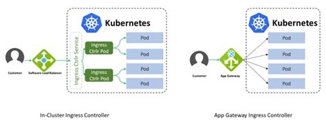 Application Gateway Ingress Controller For Azure Kubernetes Service