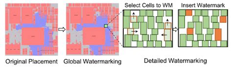 Robust Watermarking For Ic Physical Design Ip Production