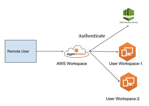 Aws Glue Crawler Data Catalog In This Blog We Are Going To Look At A