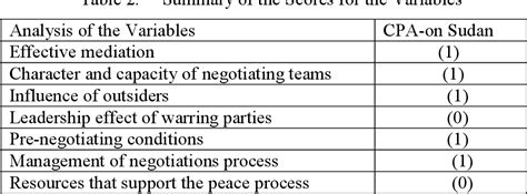 Table 1 From Factors Affecting Peace Negotiations In Resolving Armed Conflicts In Sub Saharan