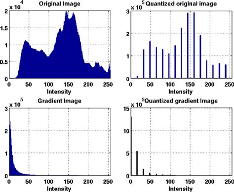 Histogram Of Pixel Intensities Left Column Shows 8 Bit Bit Width Download Scientific Diagram