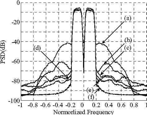 Figure 4 From A Novel Adaptive Digital Predistortion For Rf Power Amplifier Linearization Based