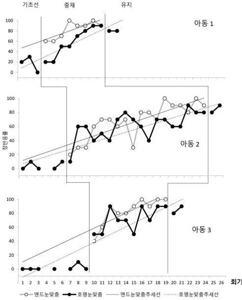 행동분석·지원연구 Journal Of Behavior Analysis And Support