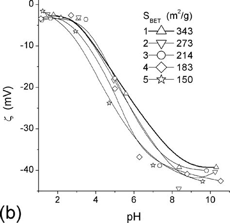 A Effective Hydrodynamic Diameter As A Function Of Ph And B ζ Download Scientific Diagram