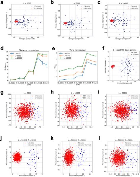 Clustering Of Sequencesae Red And Blue Sequences Are Generated By Download Scientific
