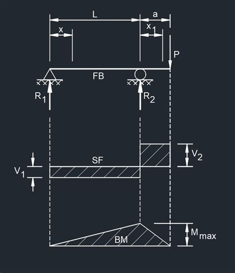 Beam Overhanging One Support Uniformly Distributed Load Home Design Ideas