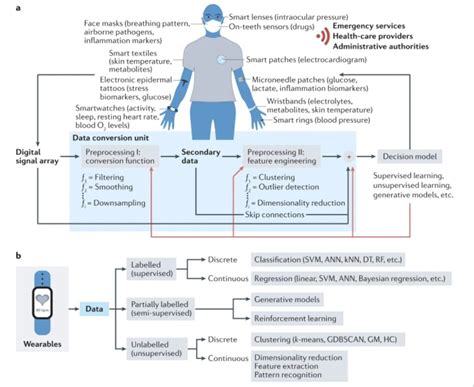 Wearables And Continuous Monitoring Systems Seem To Be The Inevitable Future For Early Diagnosis