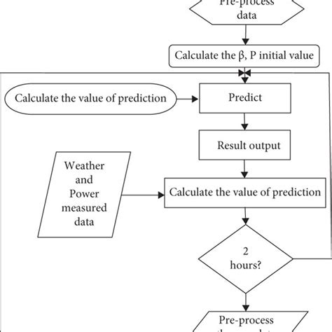 Flowchart Prediction System For Online Sequential Extreme Learning Download Scientific Diagram