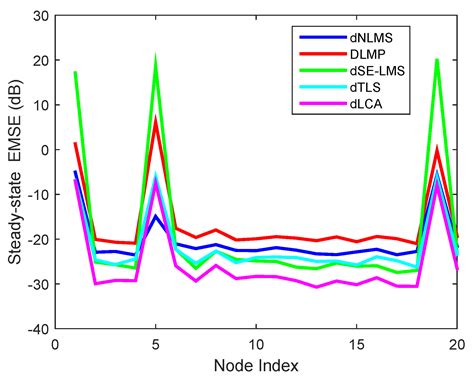 Diffusion Logarithm Correntropy Algorithm For Parameter Estimation In Non Stationary