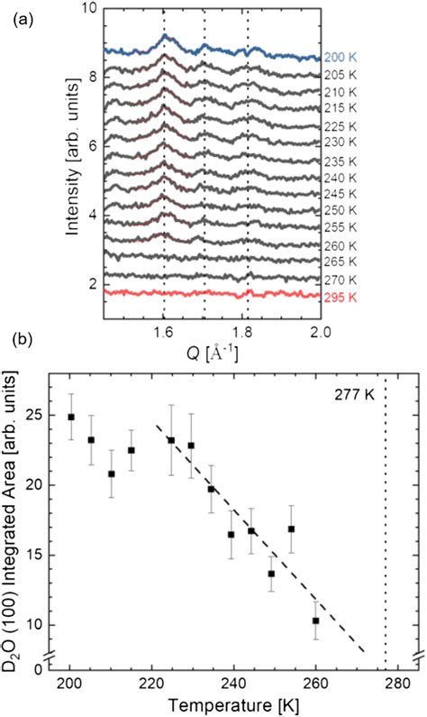 A Temperature Dependence Of The Neutron Diffraction Patterns From The Download Scientific