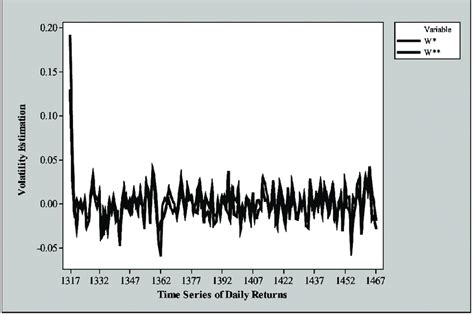 Estimation Of Bootstrap Volatility Model Bmcewma And Bb Mcewma Using Download Scientific