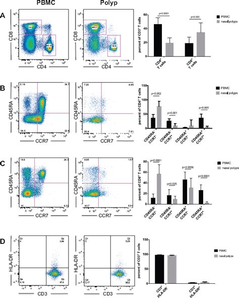 A Cd8⁺ And Cd4⁺ T Cells In Pbmc And Nasal Polyps B Cd4⁺ T Cell