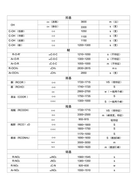 红外光谱各基团出峰位置和特征