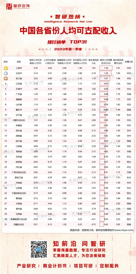 2023年第一季度中国各省份人均可支配收入排行榜：全国人均可支配收入同比均增长（附热榜top31详单） 智研咨询