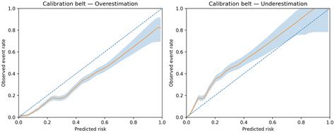 Calibration Of Predictive Risk Models A Guide For Clinicians Statistics