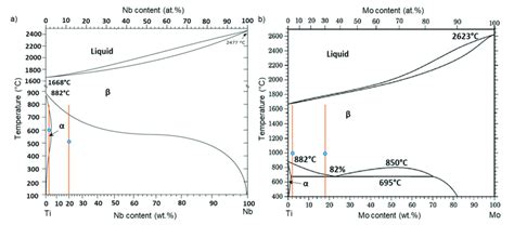 Ti Nb A And Mo Ti B Phase Diagrams Constructed Based On The Data Download Scientific