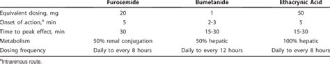 Pharmacokinetics Of Loop Diuretics Download Scientific Diagram