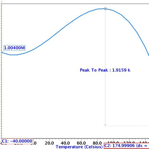 Impact Of Temperature Variation On Oscillator Frequency Download Scientific Diagram
