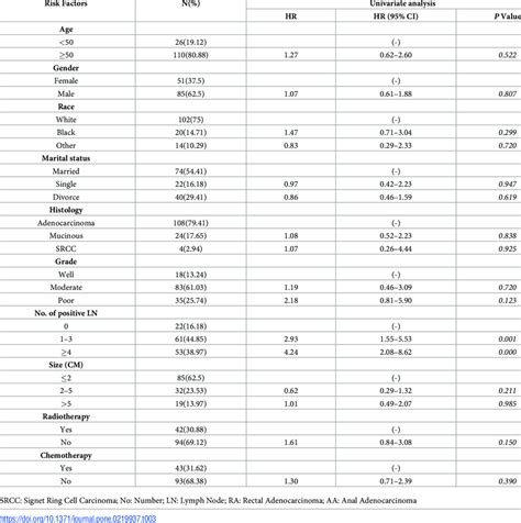 Univariate Analysis Of Predictors Of Css In Patients With Aa Download Scientific Diagram