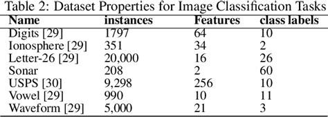 Table 1 From A Gradient Boosting Approach For Training Convolutional And Deep Neural Networks