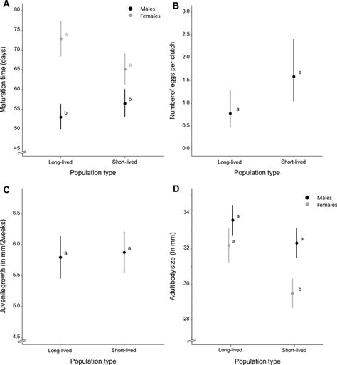 Average Life History Trait Expression Per Population Type A Download Scientific Diagram