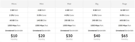 8 Best Unlimited Bandwidth Vps Server Providers In 2022