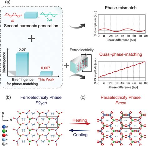 A Comparison Of Birefringent Phase Matching And Quasi‐phase Matching Download Scientific