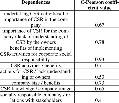 The Results Of The C Pearson Coefficient At A Significance Level Of 005 Download Scientific
