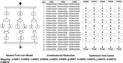 Nested Forkjoin Model And Corresponding Pairwise Test Sets And