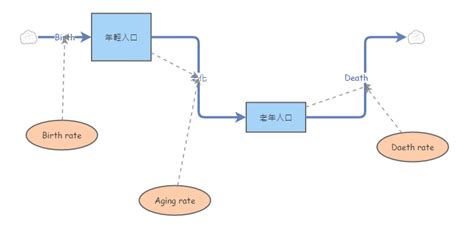 Population Simulation Insight Maker