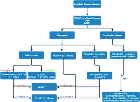 Current Treatment Algorithm Of Localized Ewings Sarcoma Note Vdcie