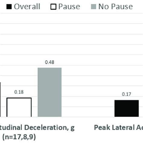 Mean Driver Response Magnitude Peak Lateral And Longitudinal Download Scientific Diagram