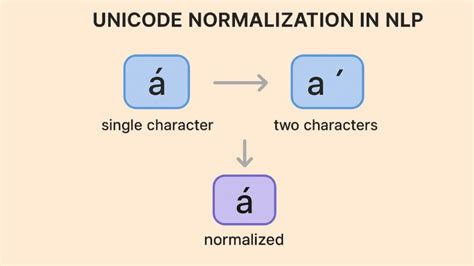 what is unicode normalization simplify your string handling