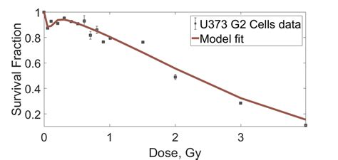 Data Fitting For The Synchronous Cell Population Data Model 13 Is Download Scientific