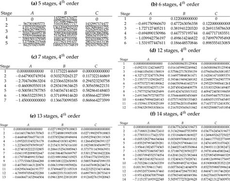 Williamsons Table Of Low Storage Runge Kutta Schemes Download Scientific Diagram
