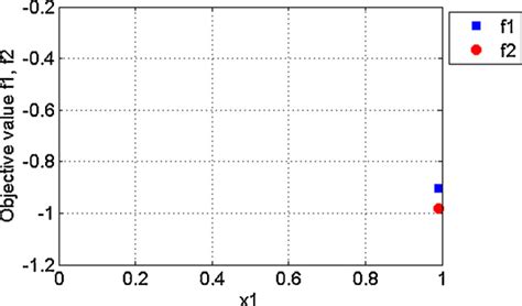 Objective Functions Against Pareto Optimal Values For Example 7