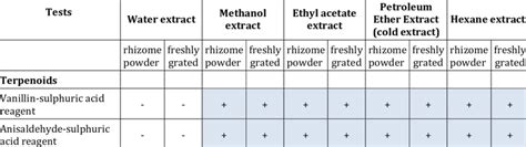 Qualitative Phytochemical Analysis Download Scientific Diagram