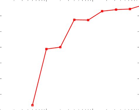 Anytime Performance Of The Two Step Algorithm For Controllable Phase