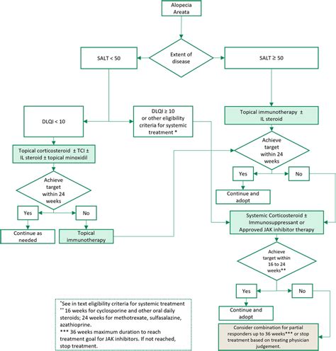 Alopecia Areata Treatment Algorithm Dlqi Dermatology Life Quality Download Scientific Diagram