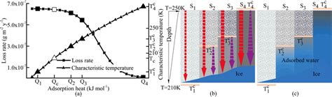 the water loss rate in regolith with different adsorption heat values