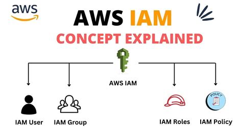 AWS IAM Tutorial Create AWS IAM User Overview Of IAM User IAM