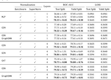 table 1 from improving expressivity of gnns with subgraph specific