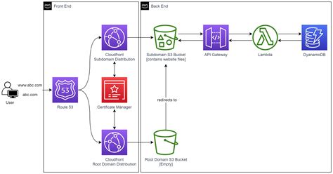 The Cloud Resume Challenge Aws Version